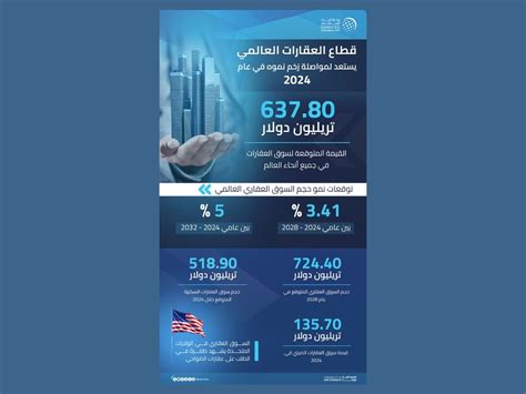قطاع العقارات العالمي يواصل نموه في 2024 وكالة أنباء الإمارات