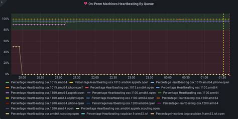 Production Alerting On Prem Machines Heartbeating By Queue Alert · Issue 11478 · Dotnet