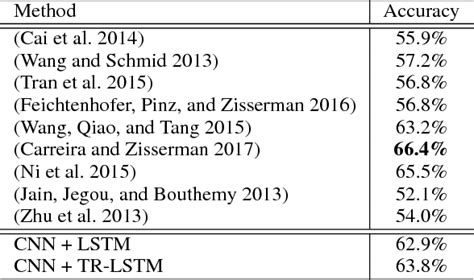 Table 3 From Compressing Recurrent Neural Networks With Tensor Ring For