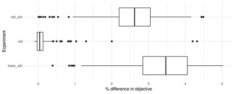 Relative Difference Between The Objective Function Value For Each