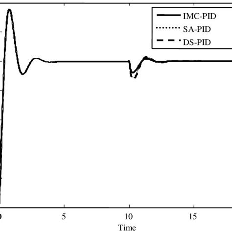 Servo And Regulatory Performance Of Jacketed Cstr For Linear Model Download Scientific Diagram