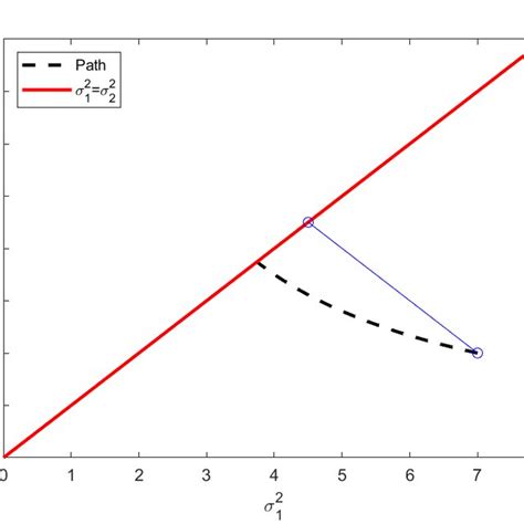 In A Is The Shortest Path Blue Line From A Prescribed Initial