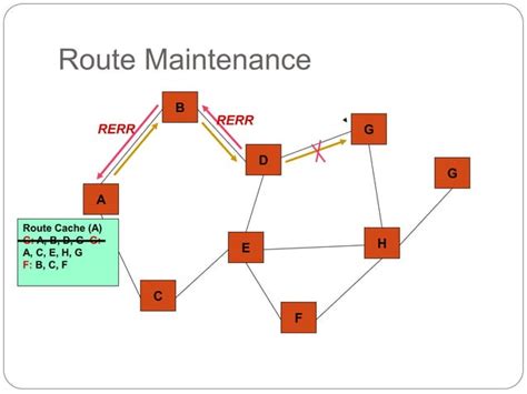 Mobile Computing Manetsrouting Algorithms Pptx