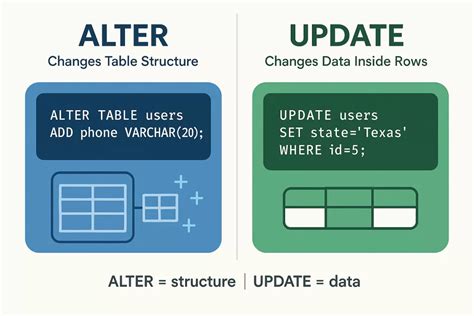 Sql Update Query Explained 2025 Guide Syntax Examples And Mistakes