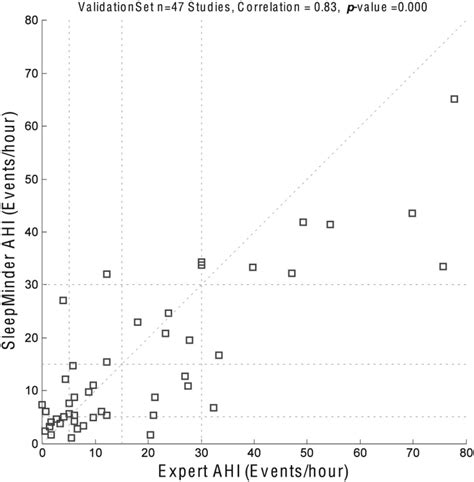 pearson s correlation co efficient plot for the validation set of