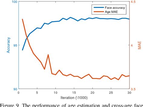 figure 1 from age estimation guided convolutional neural network for