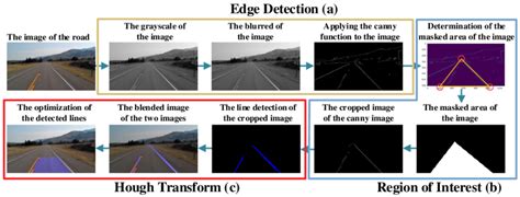 The Phases Of The Lane Lines Detection And Tracking In The Road Image Download Scientific