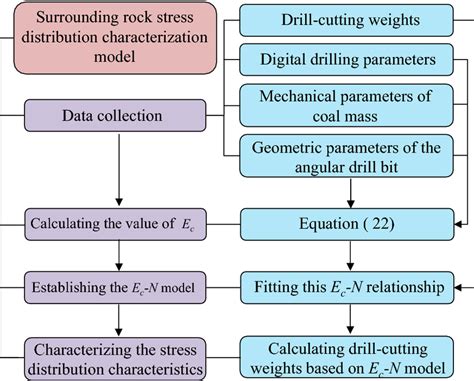 Surrounding Rock Stress Distribution Characterization Procedure