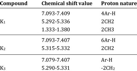 1 H Nmr Spectral Data Of Synthesized Compounds Download Table