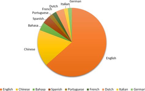 Languages Used In Personality Prediction Download Scientific Diagram