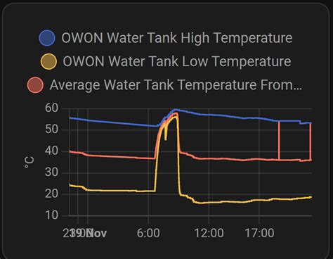 Minmax Sensor Produces Junk Data Around Hass Restart Configuration Home Assistant Community