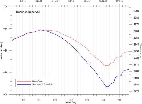 Model Prediction Water Levels Of The Scenarios Download Scientific