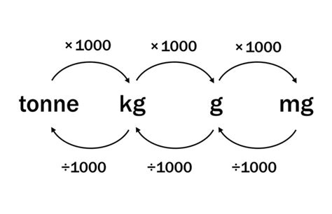 26 Convert Kg Stock Vectors And Vector Art Shutterstock