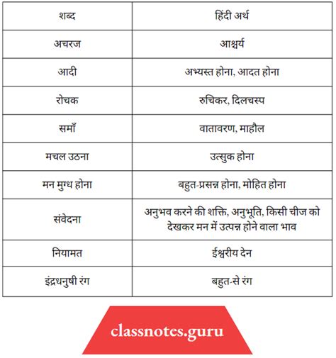 Ncert Class 6 Hindi खंड ‘ग पाठ्यपुस्तक व पूरक पुस्तक अध्याय 9 जो देखकर