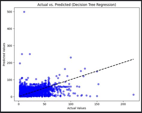 Edison Musinde On Linkedin 🚕 Decision Trees Vs Linear Regression