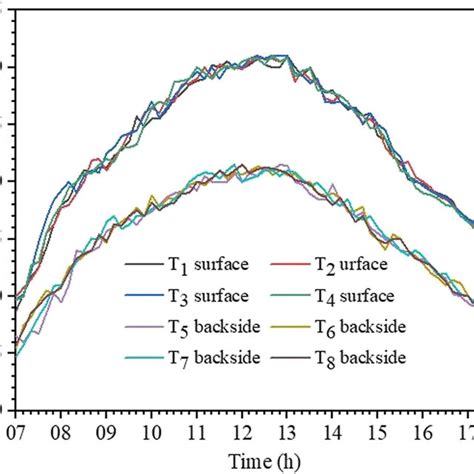 Temperature Distribution On The Surface And Backside Of The Pv Module