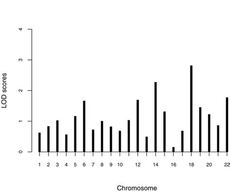 Highest Imprinting Lod Score Per Chromosome Chromosomes Analyzed With