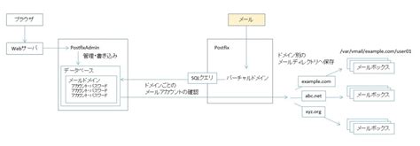 Postfixadmin Mysql Fanria It Solutions
