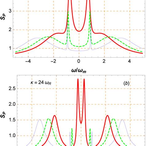The Phase Noise Spectrum Of The Output Field Of The Cavity Versus The Download Scientific