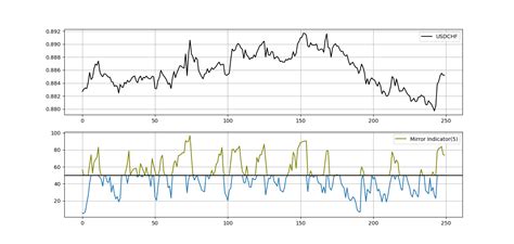 Combining Two Indicators To Create A Profitable Trading Strategy By Sofien Kaabar The
