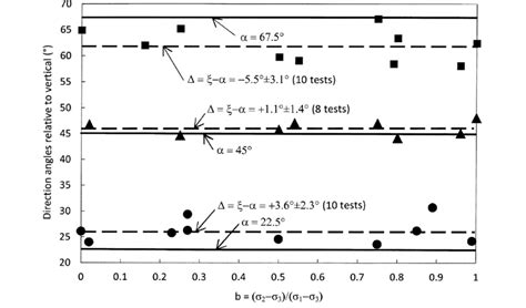 Diagram Of The Deviations Between Major Principal Strain Increment