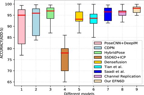 Box Plots Of The Accuracy Of Pose Estimation Under Add S On The Linemod