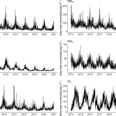 Temporal Distribution Trends Of Different Concentrations Of Air Pollutants Download Scientific