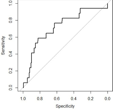 Figure 4 From Derivation And Validation Of A Clinical Prediction Model