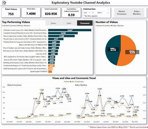 Be Your Power Bi And Dax Expert Along With Sql And Excel Data Analyst