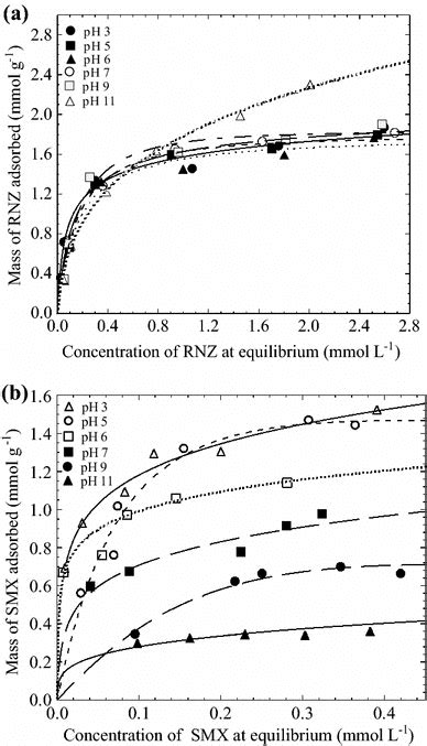 Effect Of Solution Ph On The Adsorption Isotherms Of A Rnz And B Smx On