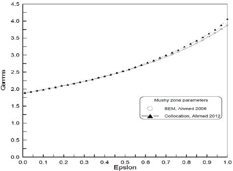 Relation Between Mushy Zone Parameters Due To Present Method Compared