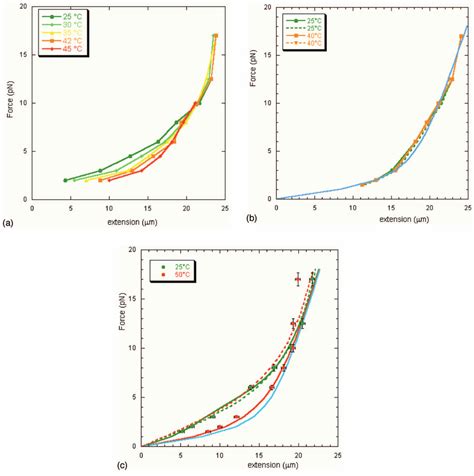Color Stretching Curves Of Several Ssdna Single Molecules A Extension