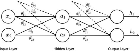 [머신러닝] 인공신경망 artificial neural network chblog