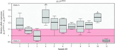 Differential Cis Directed Expression In Samples Heterozygous For