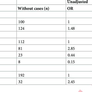 Multivariate Analysis By Binomial Logistic Regression On The Influence Download Scientific