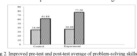figure 2 from the effect of problem based learning models using mind