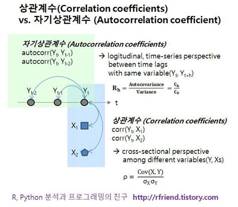 R Python 분석과 프로그래밍의 친구 By R Friend R 자기상관계수 Autocorrelation