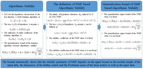 The Generalization Of Non Negative Matrix Factorization Based On