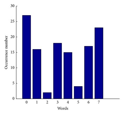 Histogram Of Symbol Sequence Word Download Scientific Diagram