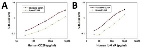 Elisa Vs Immuno Pcr Vs Simoa Comparison Of Protein Detection Tools