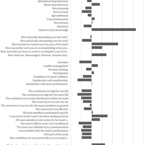 Relative Difference Between Technical And Non Technical Professionals Download Scientific