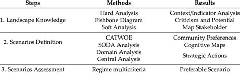 Steps Of The Methodological Framework Download Scientific Diagram