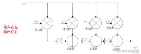 解析使用fpga逻辑实现fir滤波器的几种架构fpga Fir滤波器 Csdn博客
