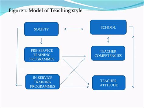 Integrating Ict Into Teaching Learning Ppt
