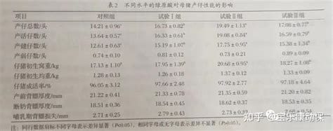 【杜益佳】饲料添加剂 杜仲叶绿原酸促进母猪繁殖性能 知乎