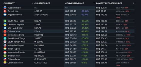 Cheapest Steam Region And How To Buy Cheaper Games