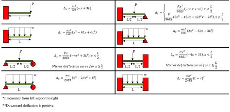 Structural Analysis Double Integration