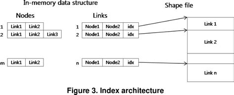 Figure 3 From Design Of A Shape File Index For Fast Map Matching In
