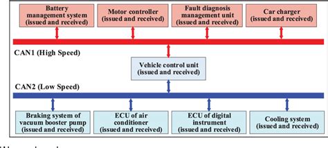 Figure From Design Of Vehicle Control Research And Development Platform For A Pure Electric