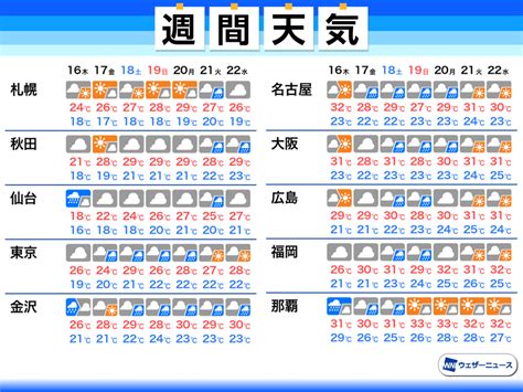 週間天気予報 梅雨空続き、週末は再び大雨のおそれ 7月16日木～7月22日水 ウェザーニュース